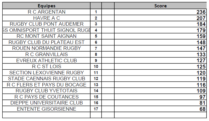 Résultats de la finale régionale de l’Orange Rugby Challenge 2024